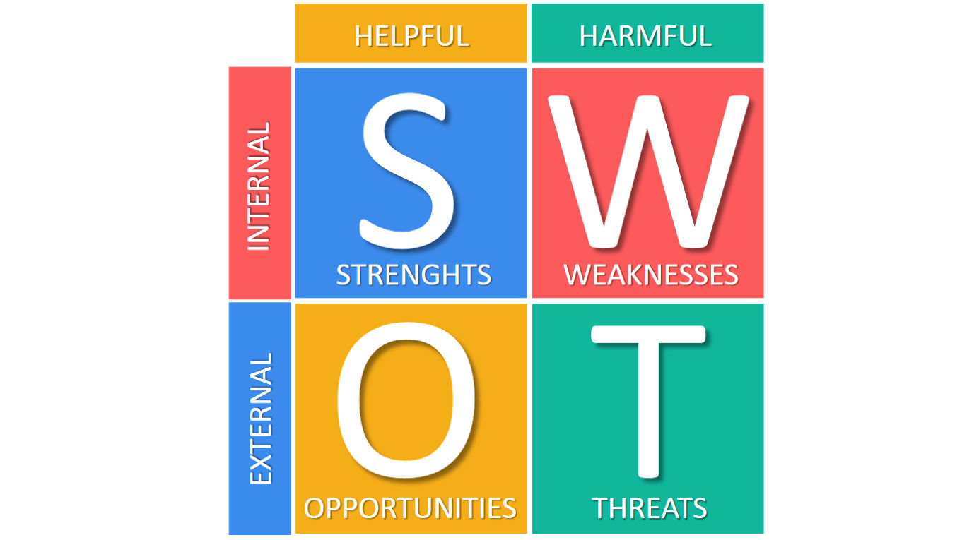 How To Perform A SWOT Analysis To Market